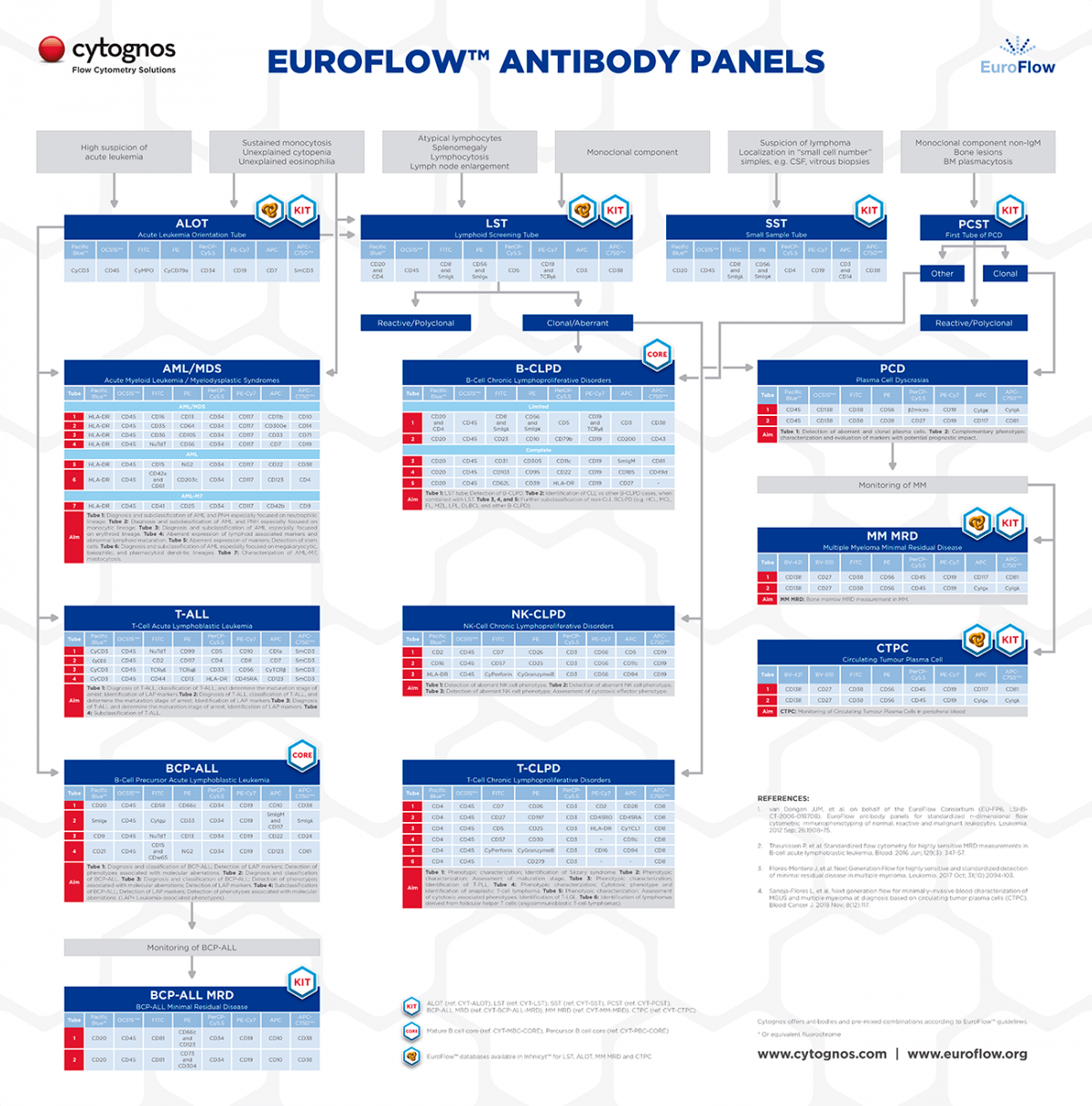 Oncohematology panels – Cytognos, S.L.