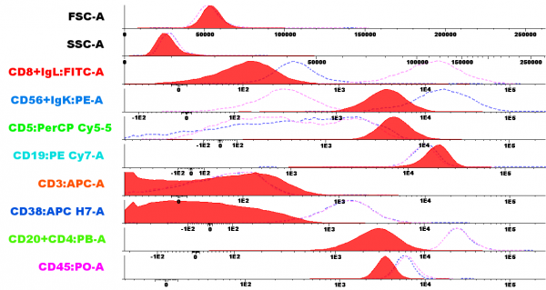 Infinicyt™ Analysis – Cytognos, S.L.