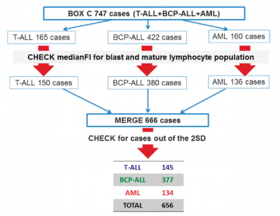 Acute leukemia – Cytognos, S.L.