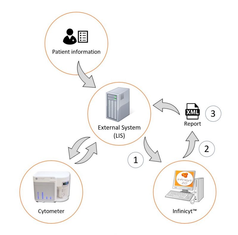 Infinicyt™ Compatibility and Requirements – Cytognos, S.L.