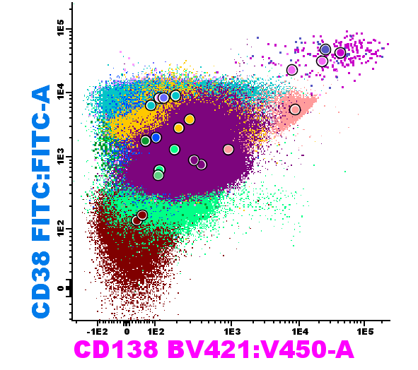 EuroFlow™ Databases – Cytognos, S.L.