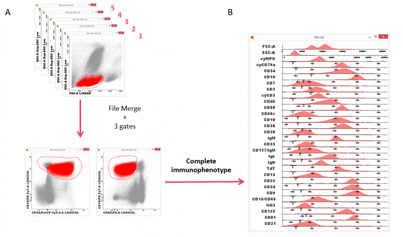 Multiparametric analysis of flow cytometry data – Cytognos, S.L.
